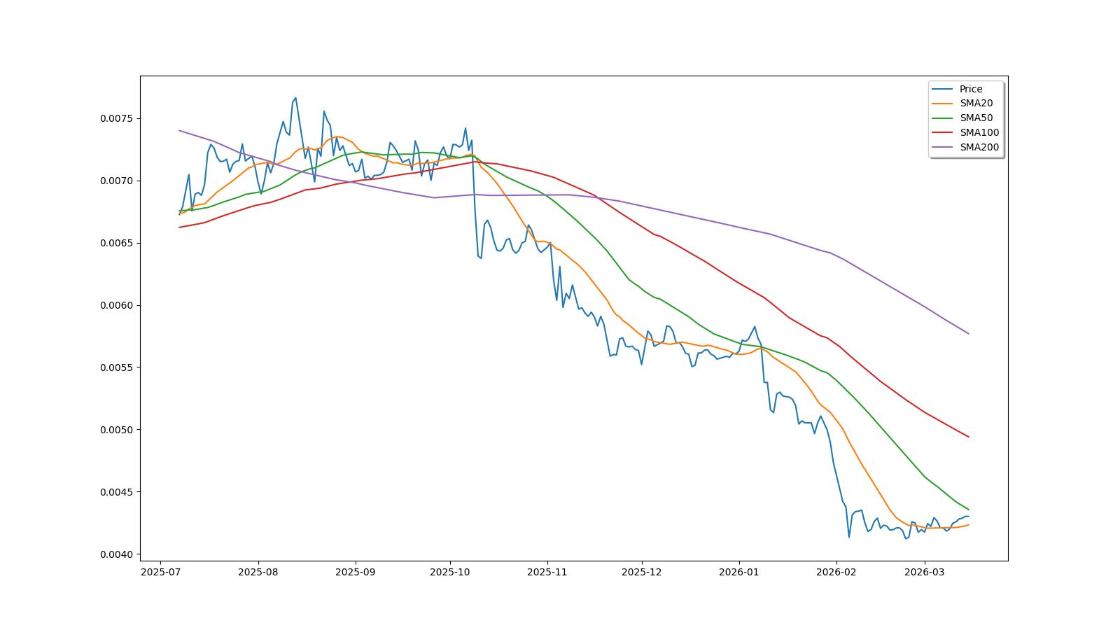 ELYFI Simple Moving Averages