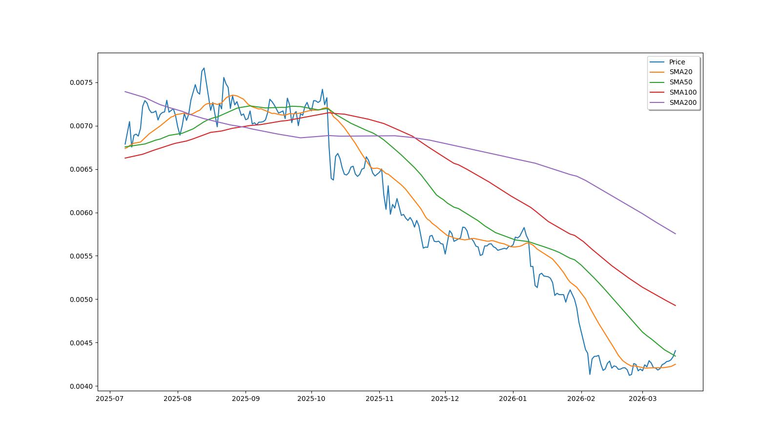 ELYFI Simple Moving Averages