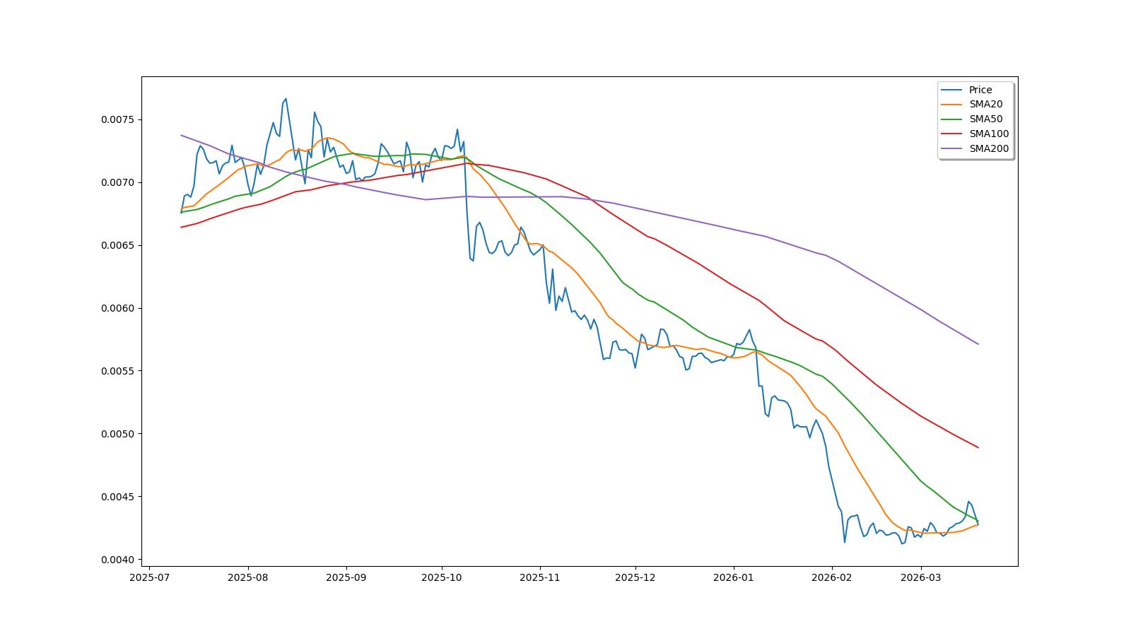 ELYFI Simple Moving Averages