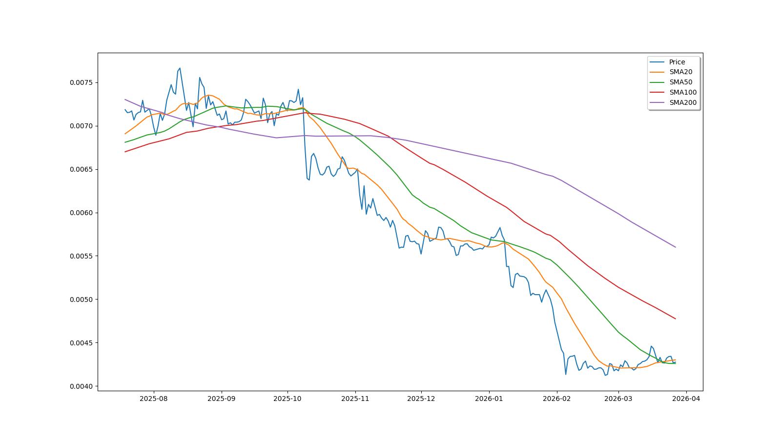 ELYFI Simple Moving Averages
