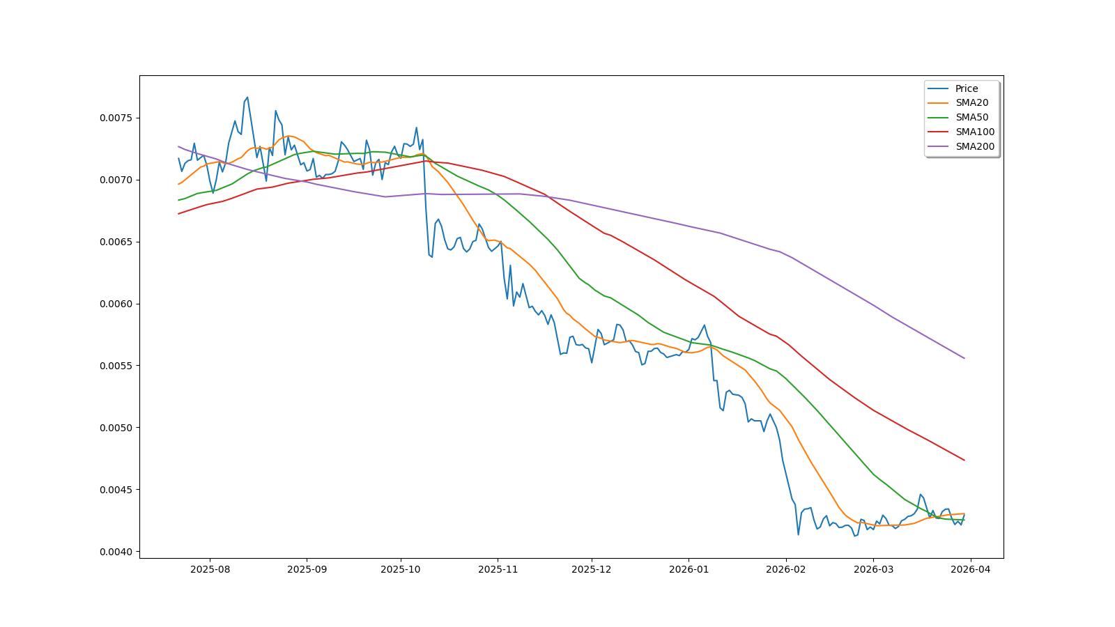 ELYFI Simple Moving Averages