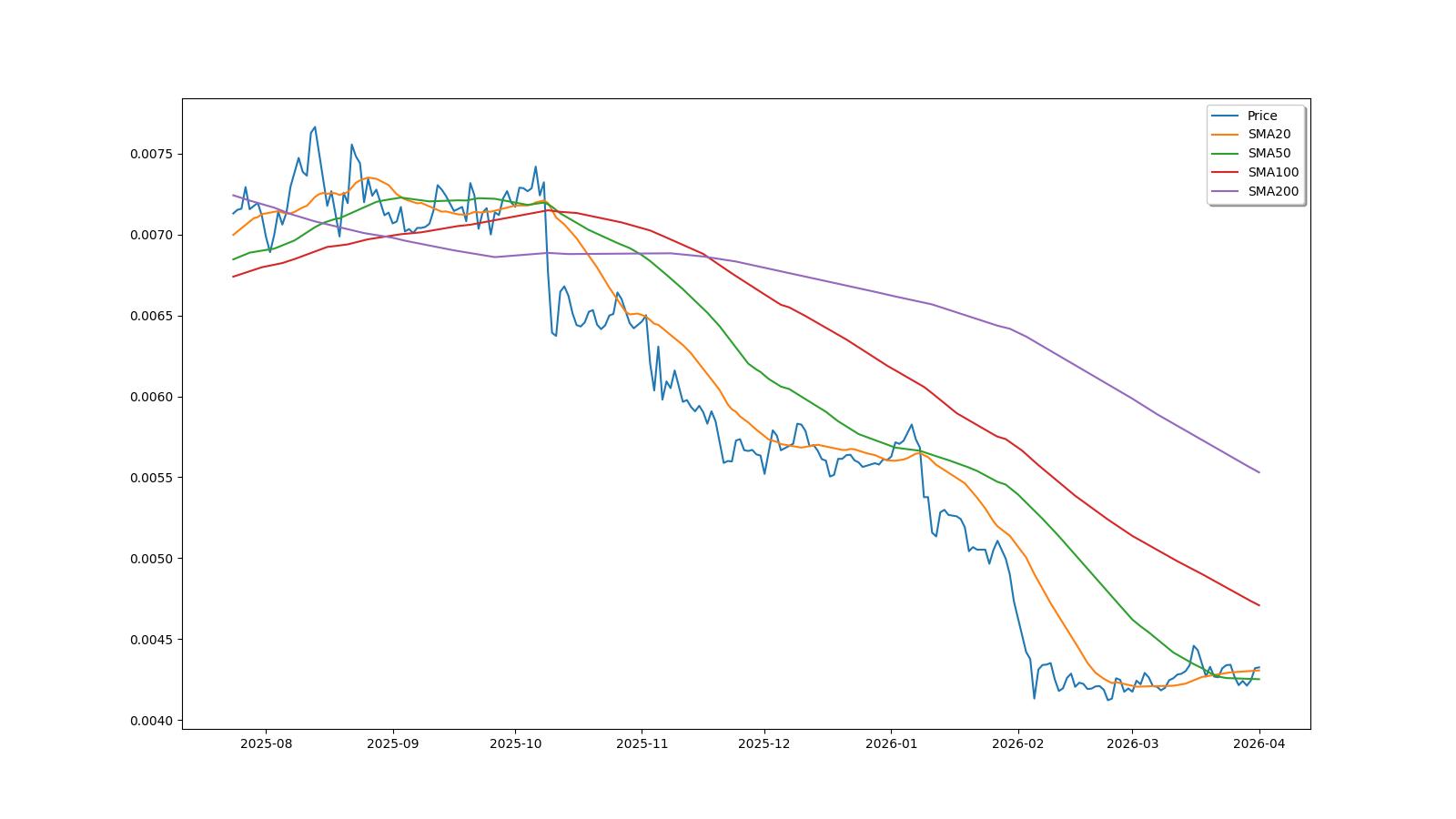 ELYFI Simple Moving Averages