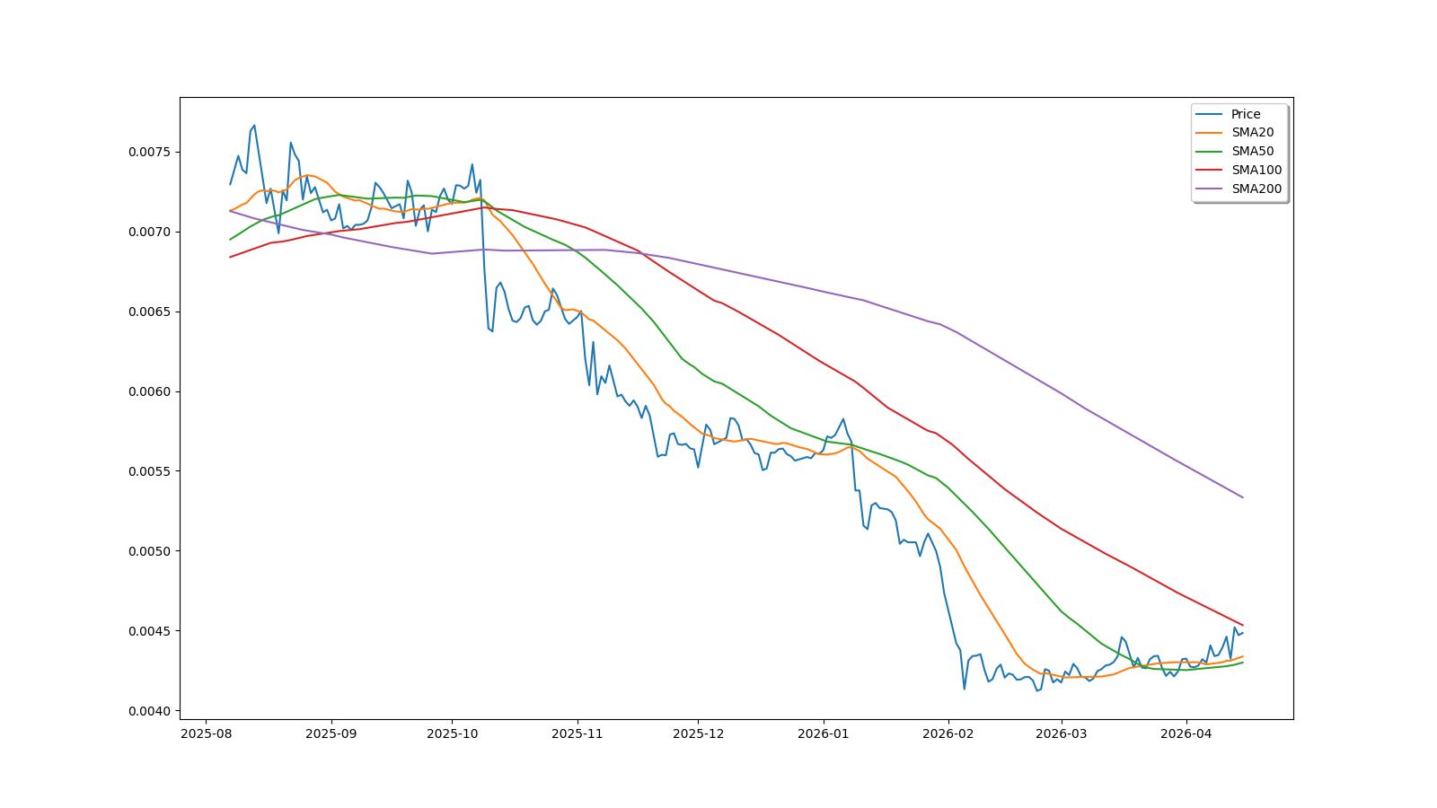 ELYFI Simple Moving Averages