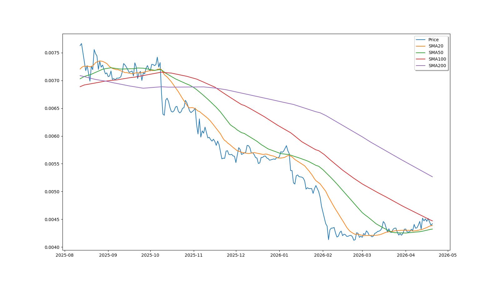 ELYFI Simple Moving Averages