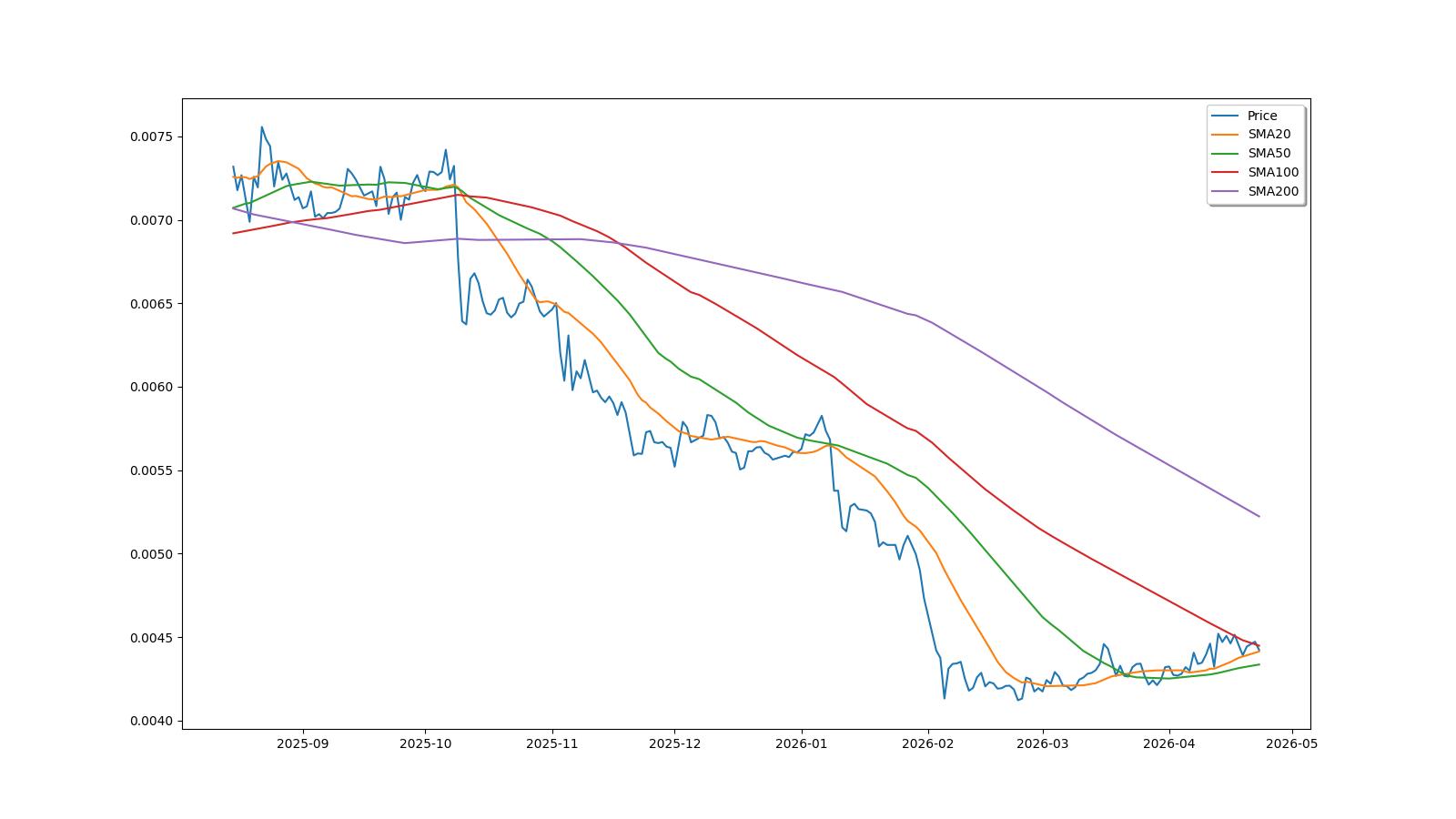 ELYFI Simple Moving Averages