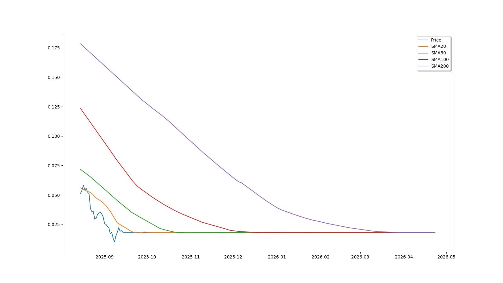Elys Network Simple Moving Averages