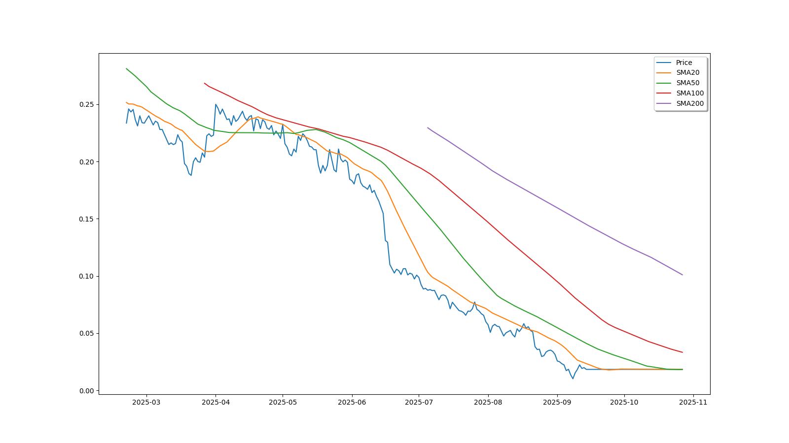 Elys Network Simple Moving Averages
