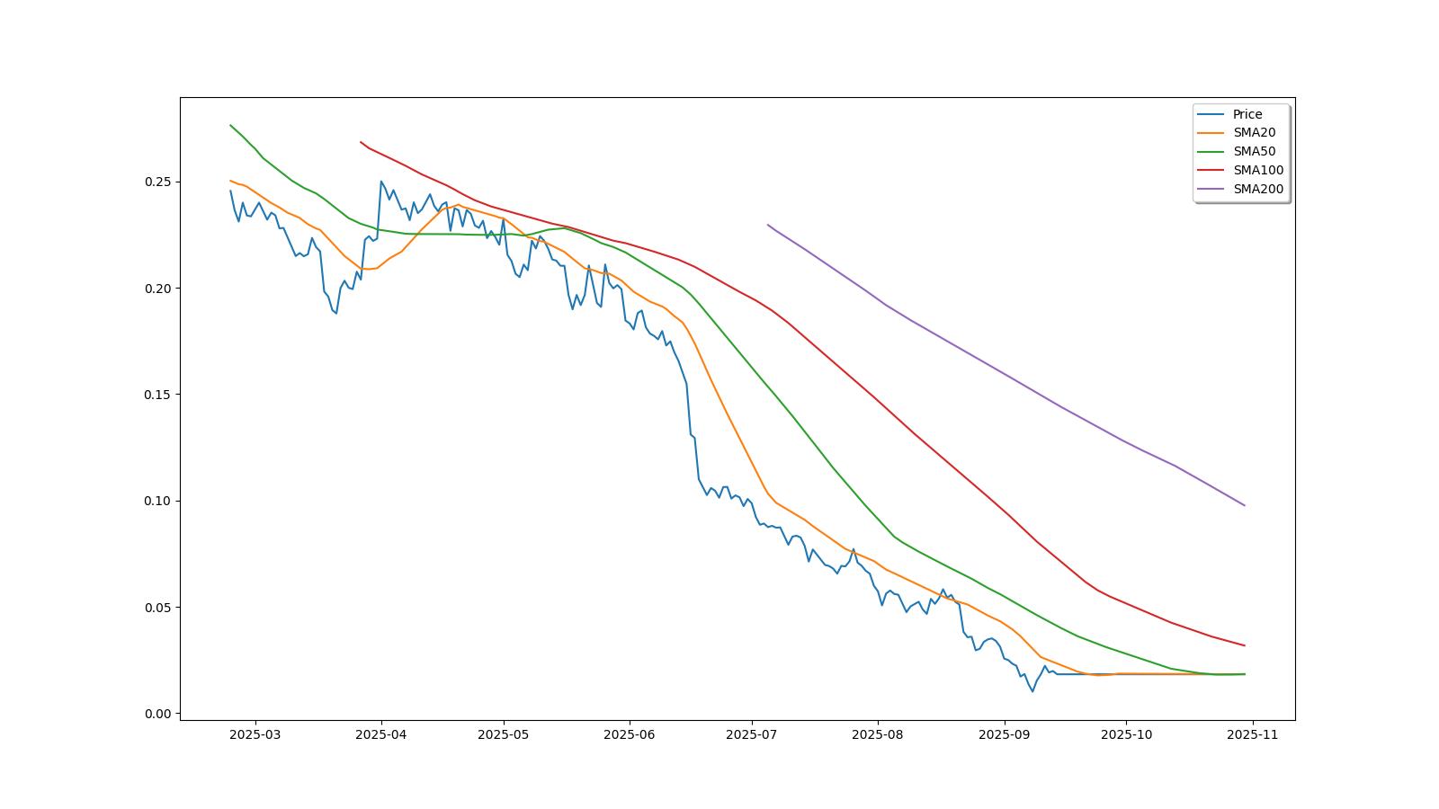 Elys Network Simple Moving Averages