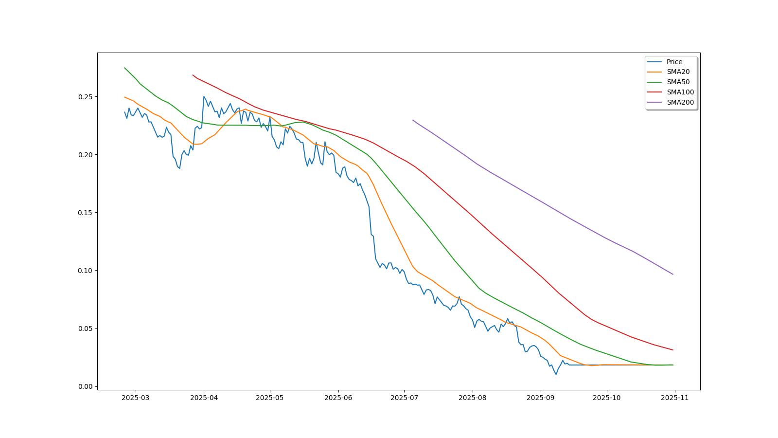 Elys Network Simple Moving Averages