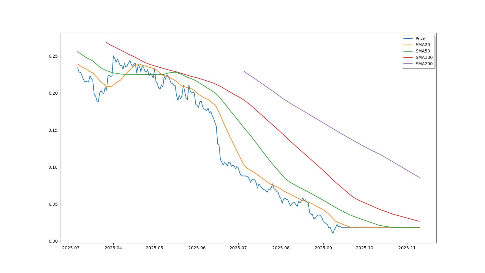 Elys Network Simple Moving Averages