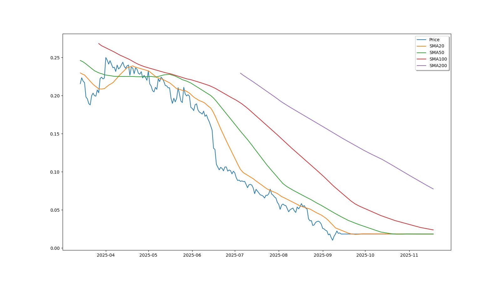 Elys Network Simple Moving Averages