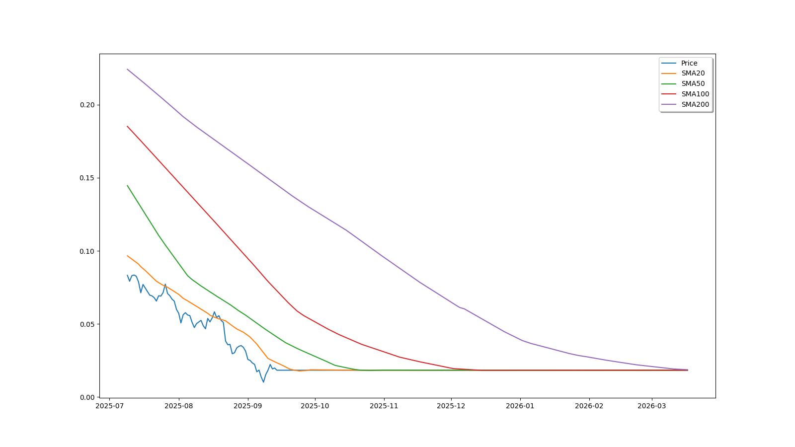 Elys Network Simple Moving Averages