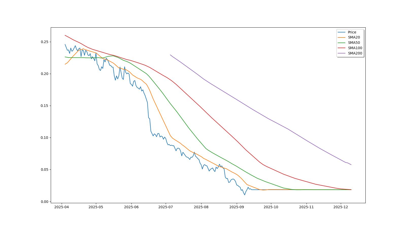 Elys Network Simple Moving Averages