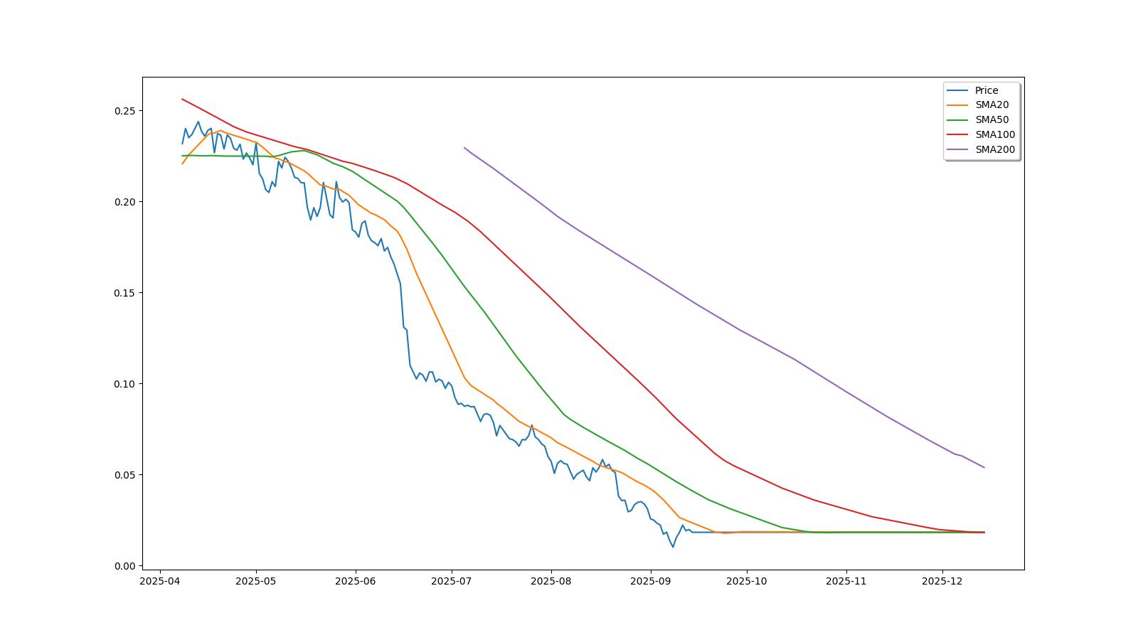 Elys Network Simple Moving Averages