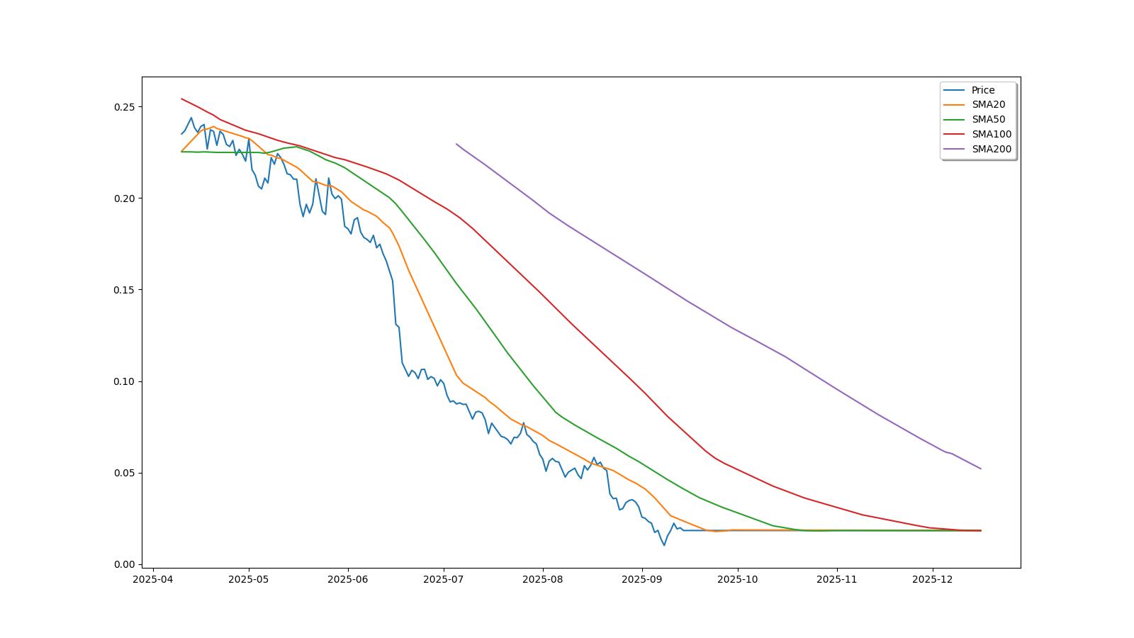 Elys Network Simple Moving Averages