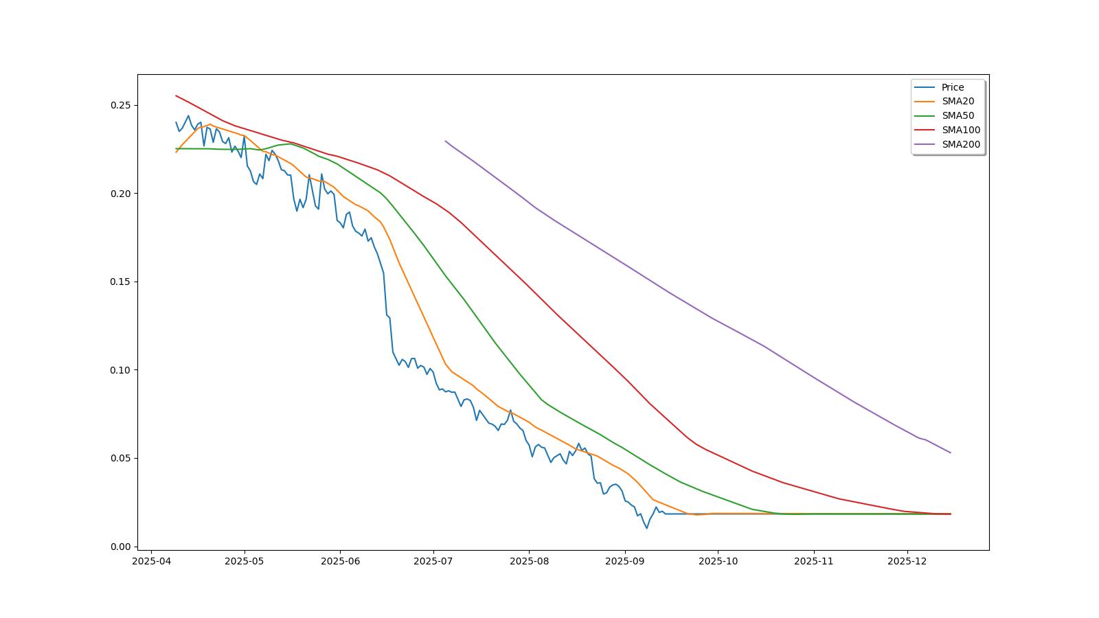 Elys Network Simple Moving Averages