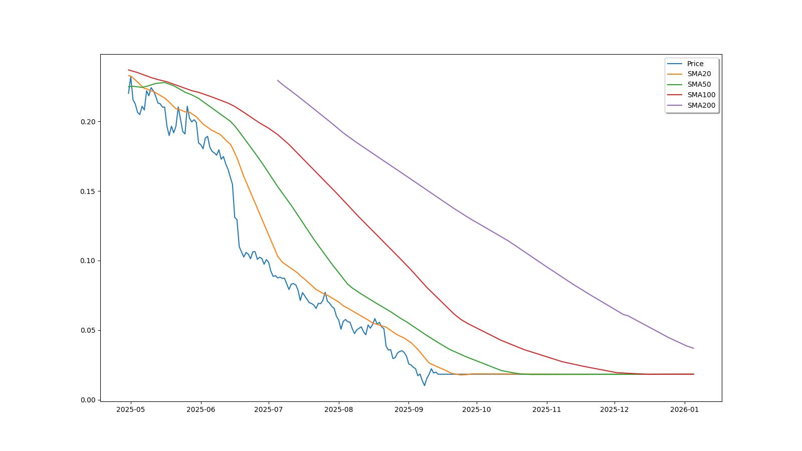 Elys Network Simple Moving Averages