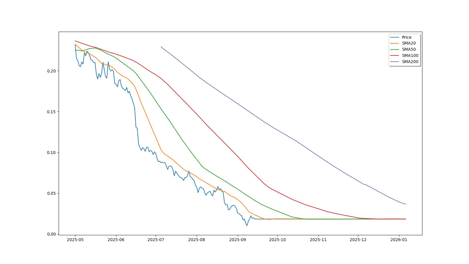 Elys Network Simple Moving Averages