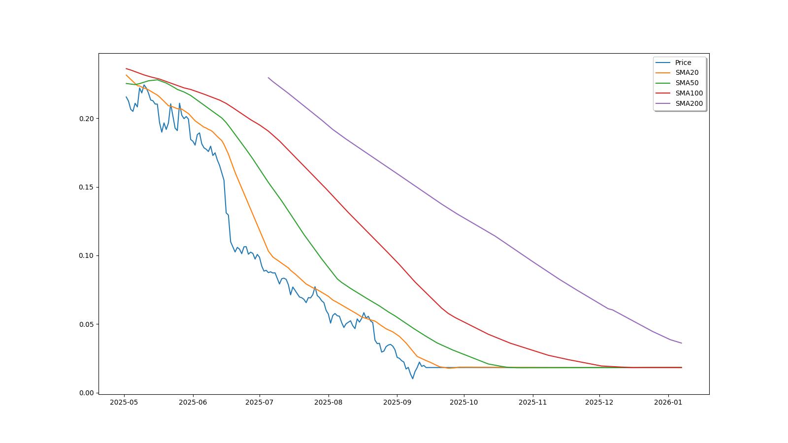 Elys Network Simple Moving Averages