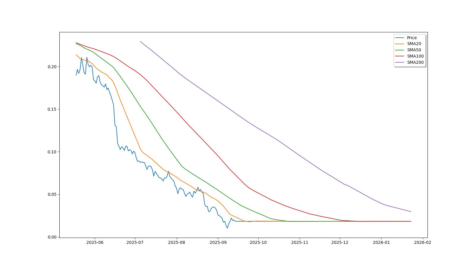 Elys Network Simple Moving Averages