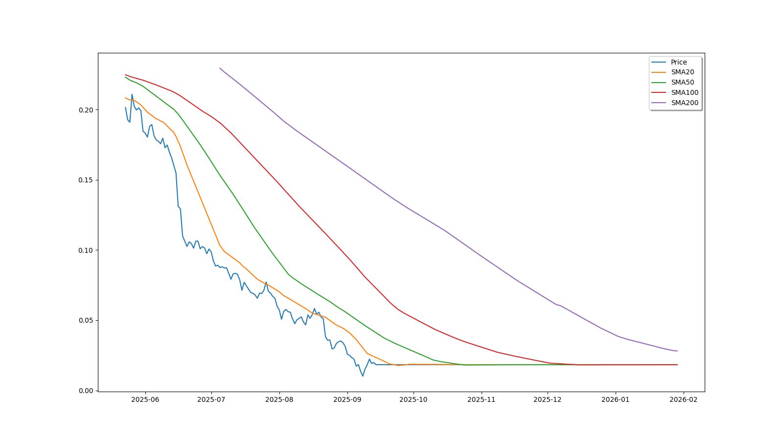 Elys Network Simple Moving Averages