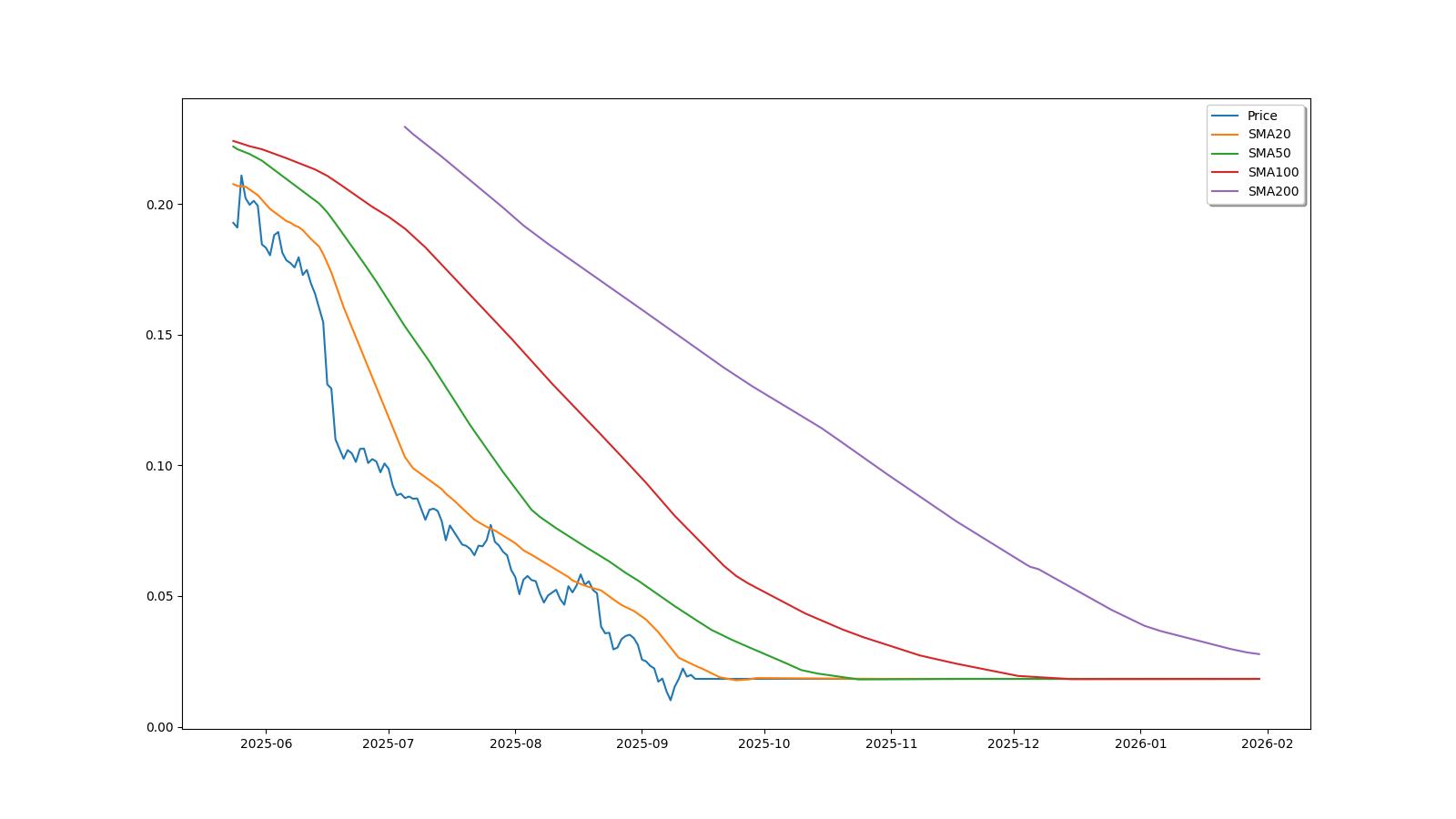Elys Network Simple Moving Averages