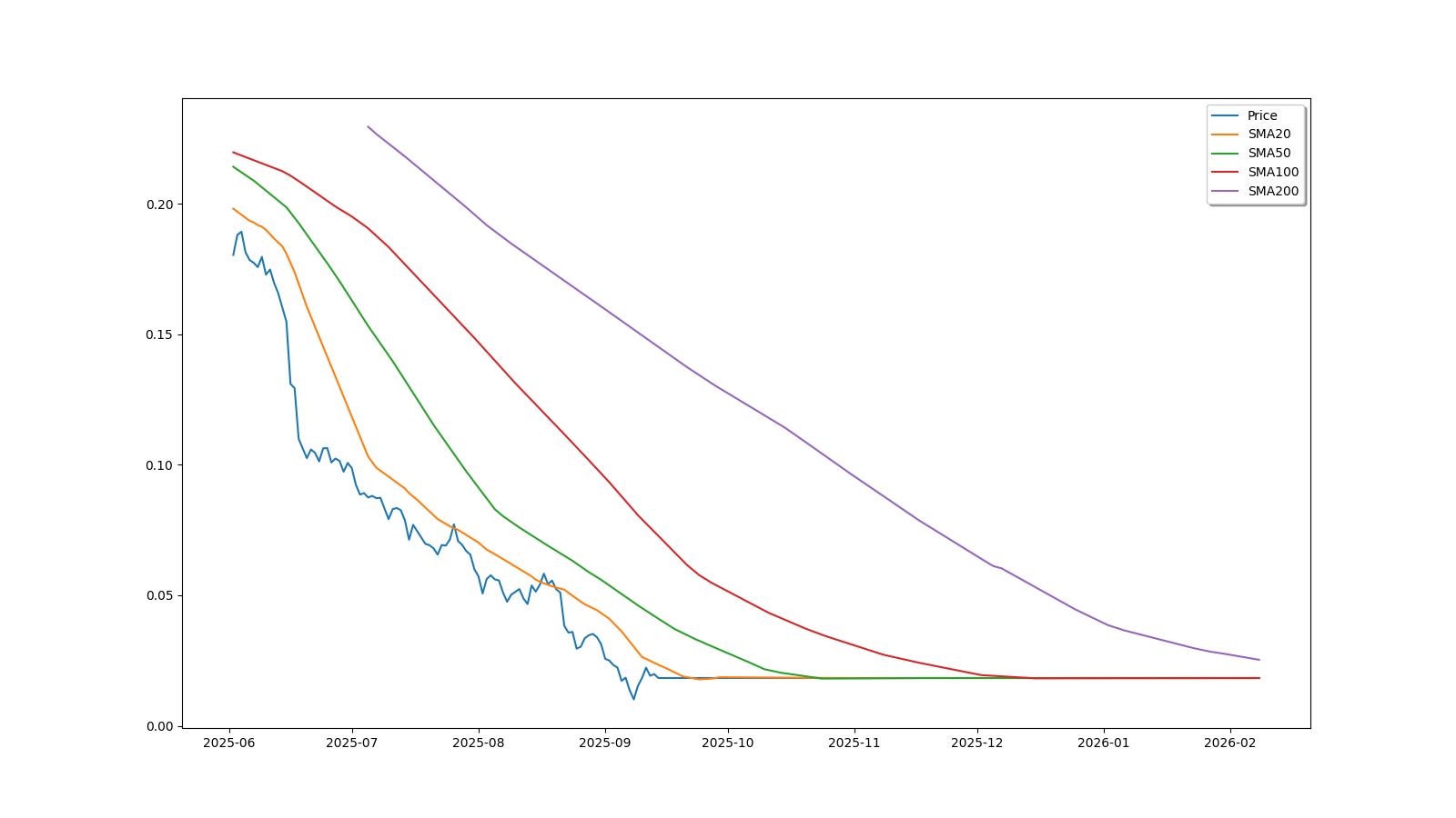 Elys Network Simple Moving Averages