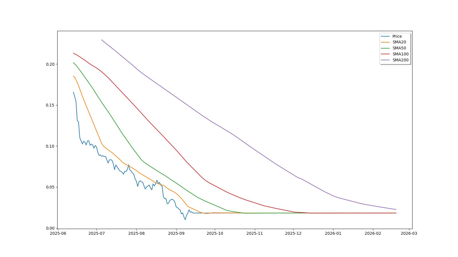 Elys Network Simple Moving Averages