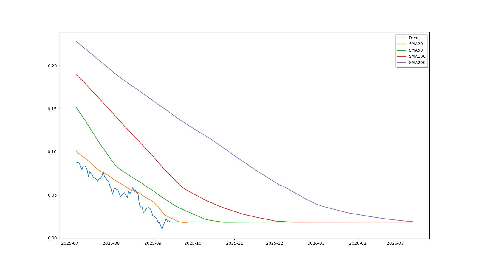 Elys Network Simple Moving Averages