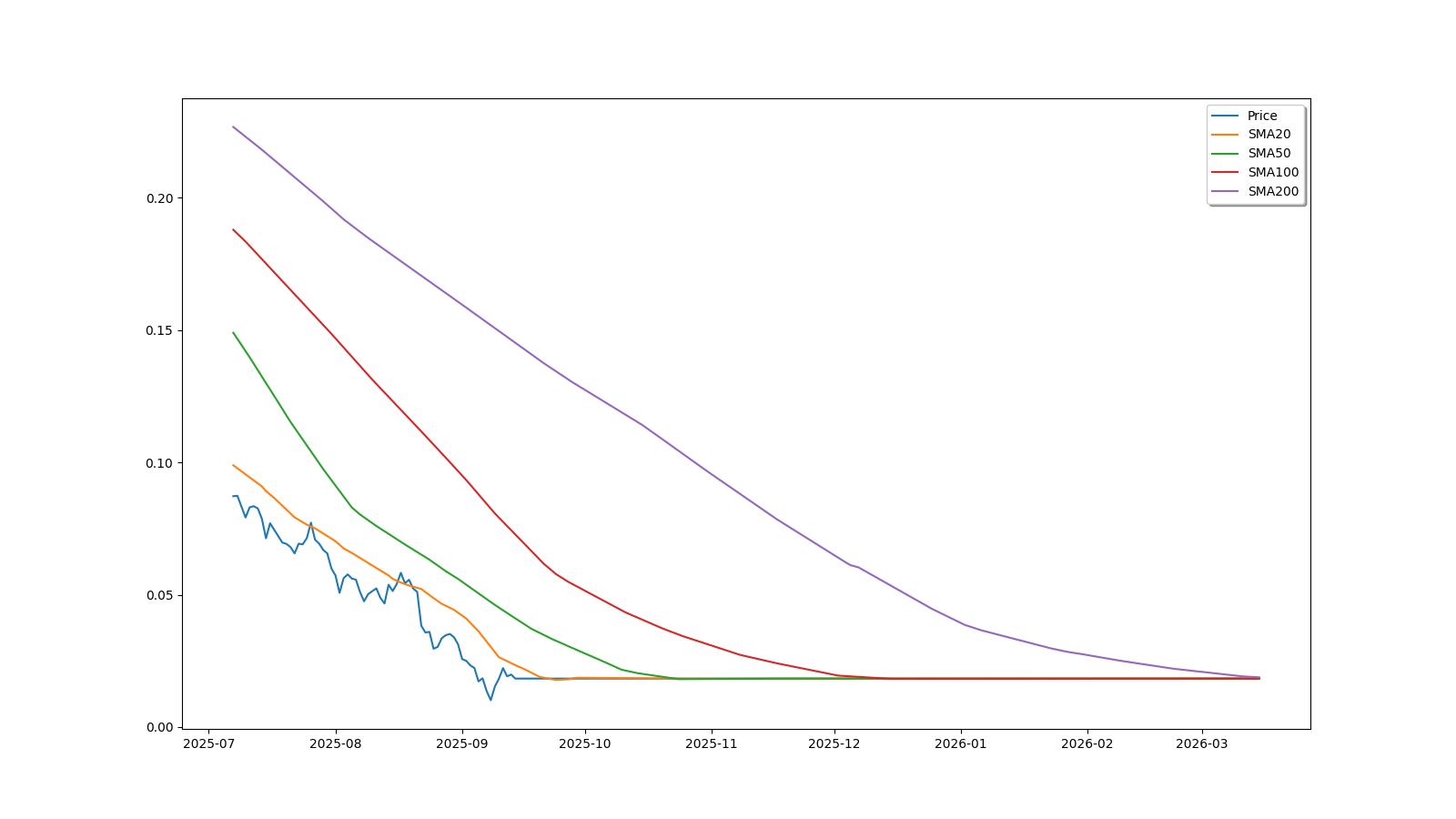 Elys Network Simple Moving Averages