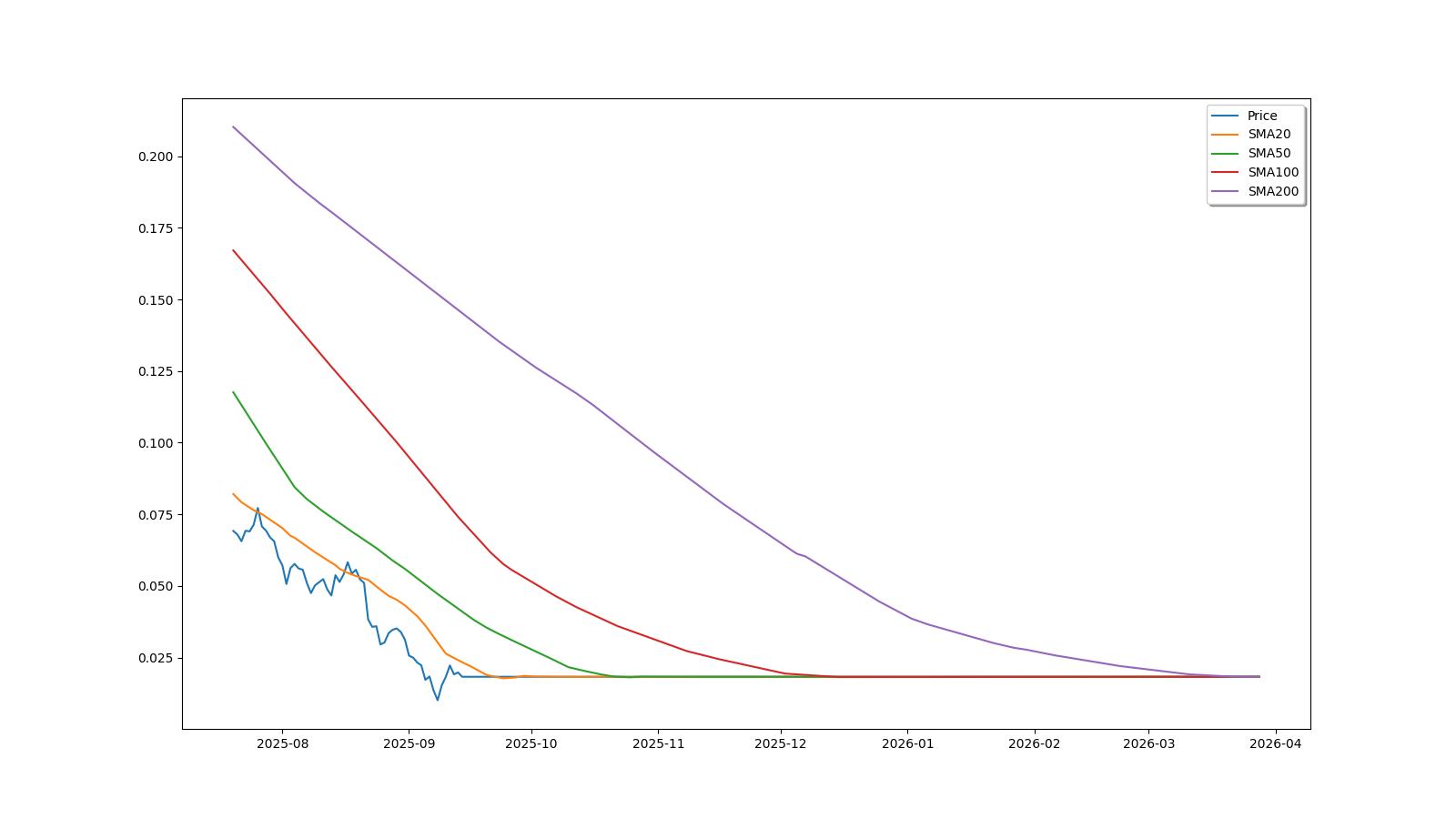 Elys Network Simple Moving Averages