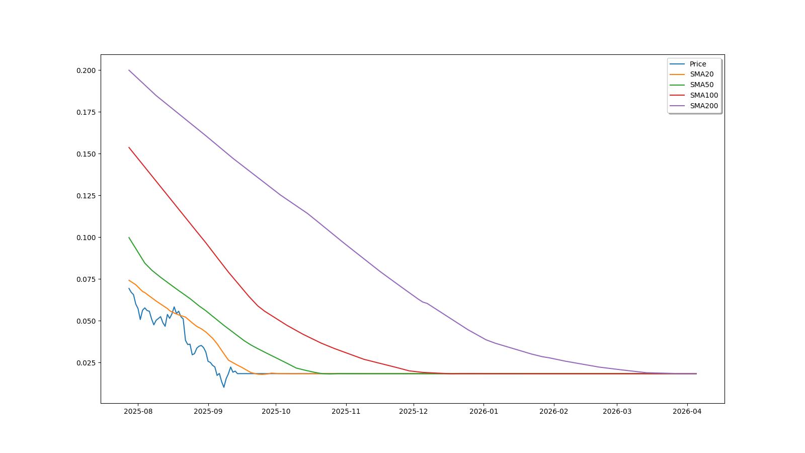 Elys Network Simple Moving Averages
