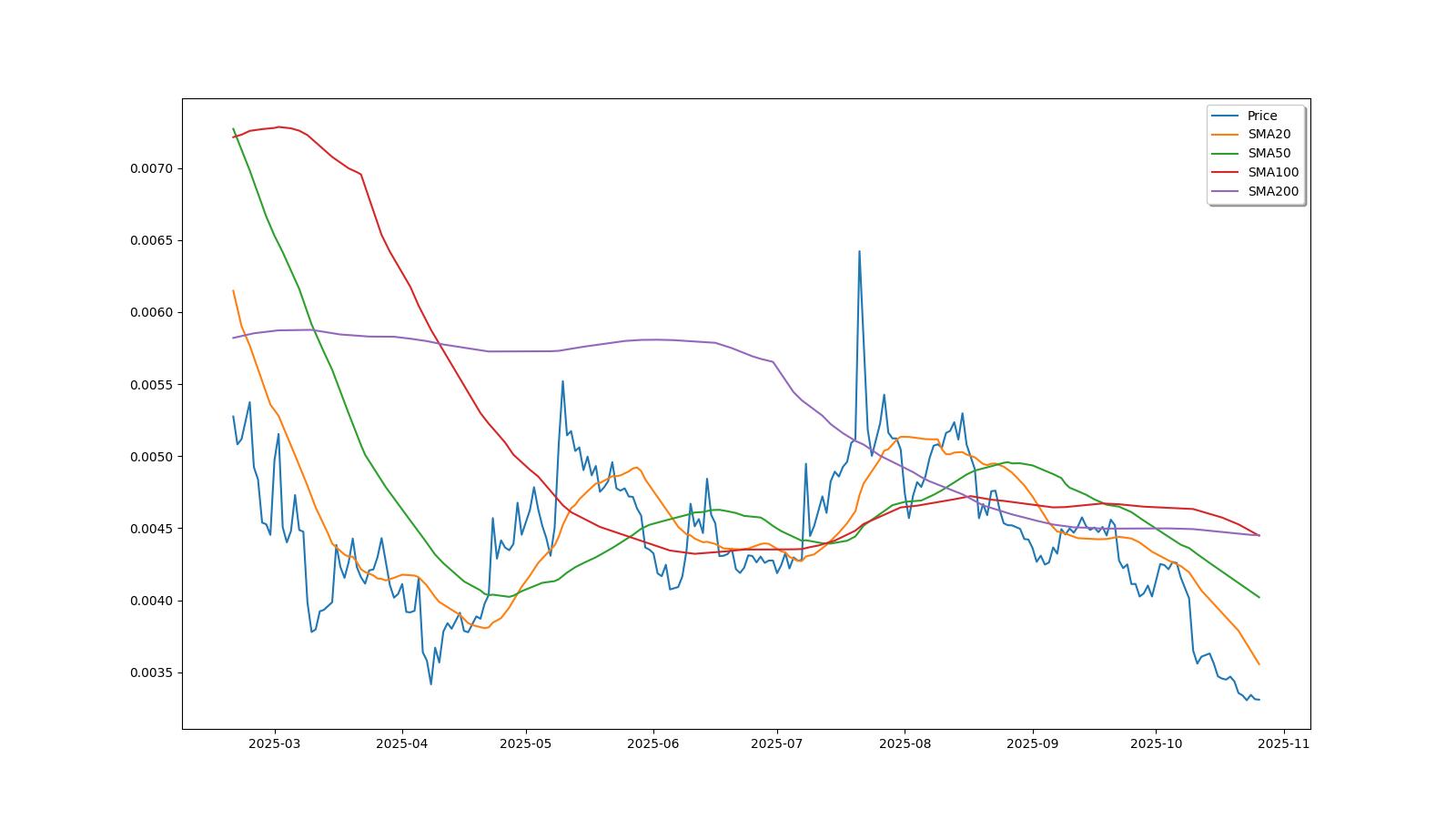 ELYSIA Simple Moving Averages