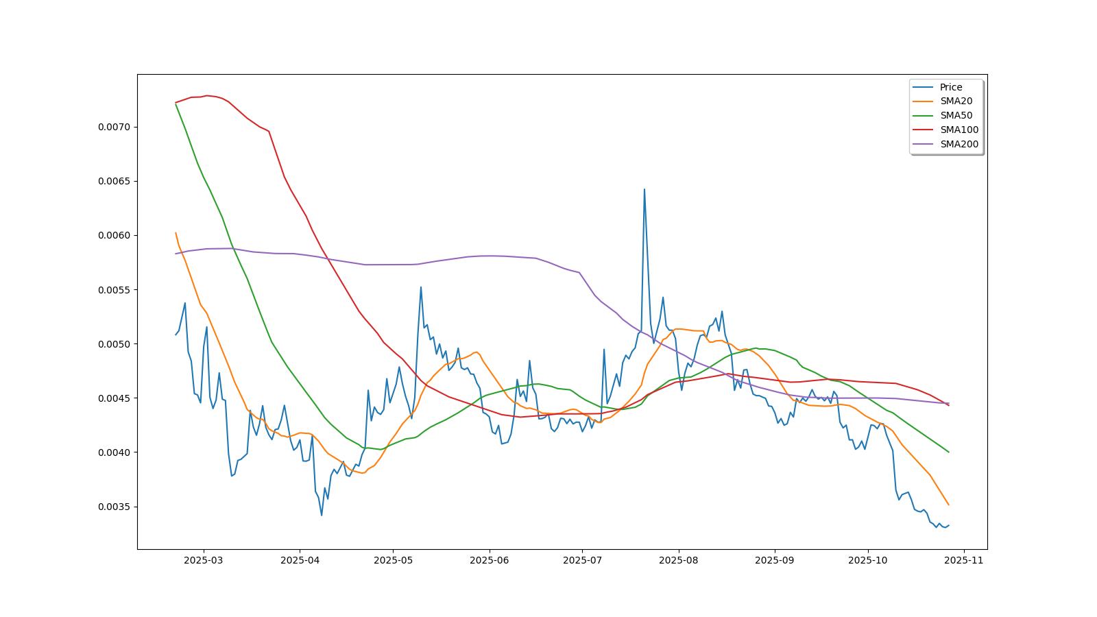 ELYSIA Simple Moving Averages