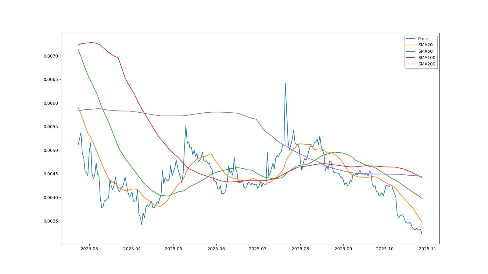 ELYSIA Simple Moving Averages
