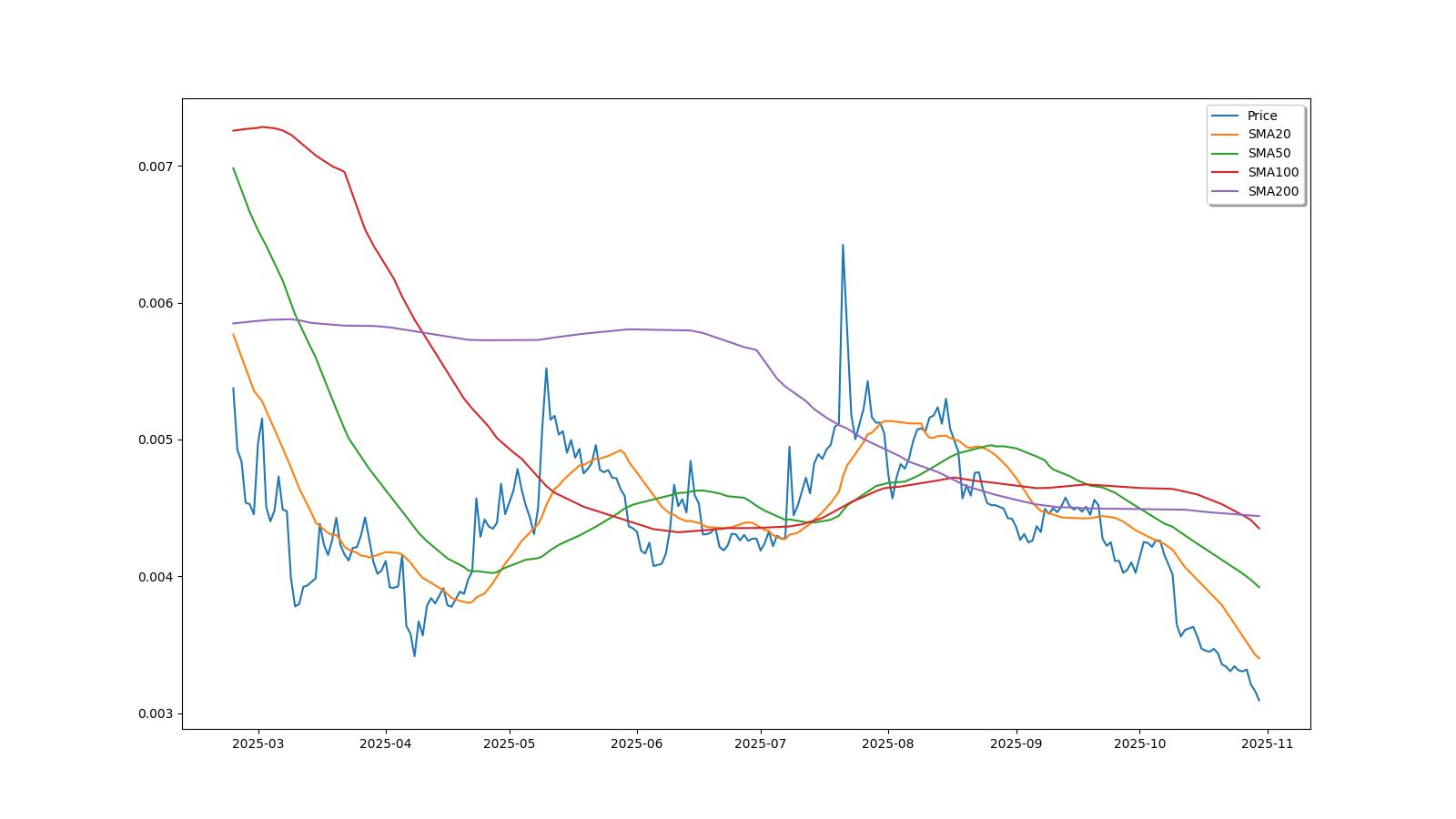 ELYSIA Simple Moving Averages