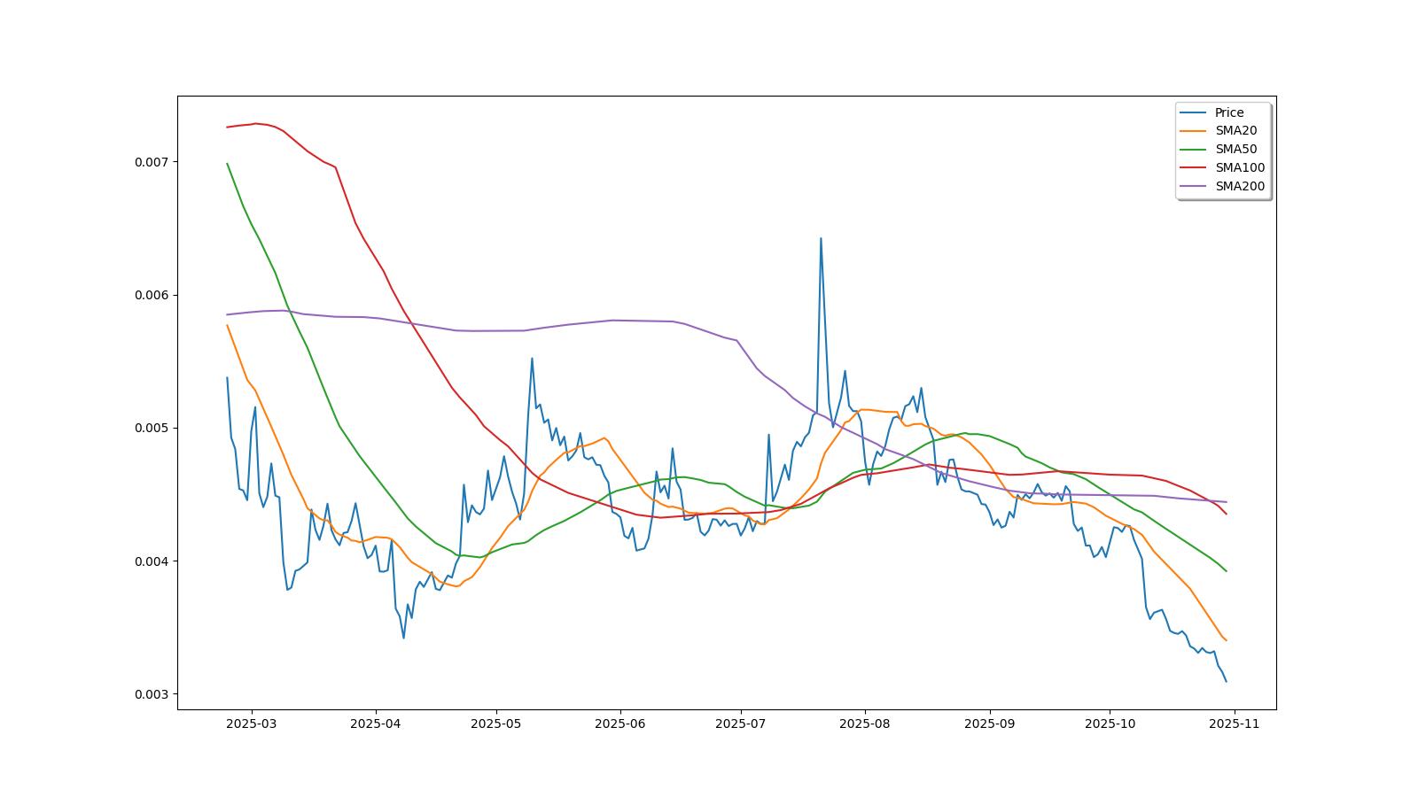 ELYSIA Simple Moving Averages