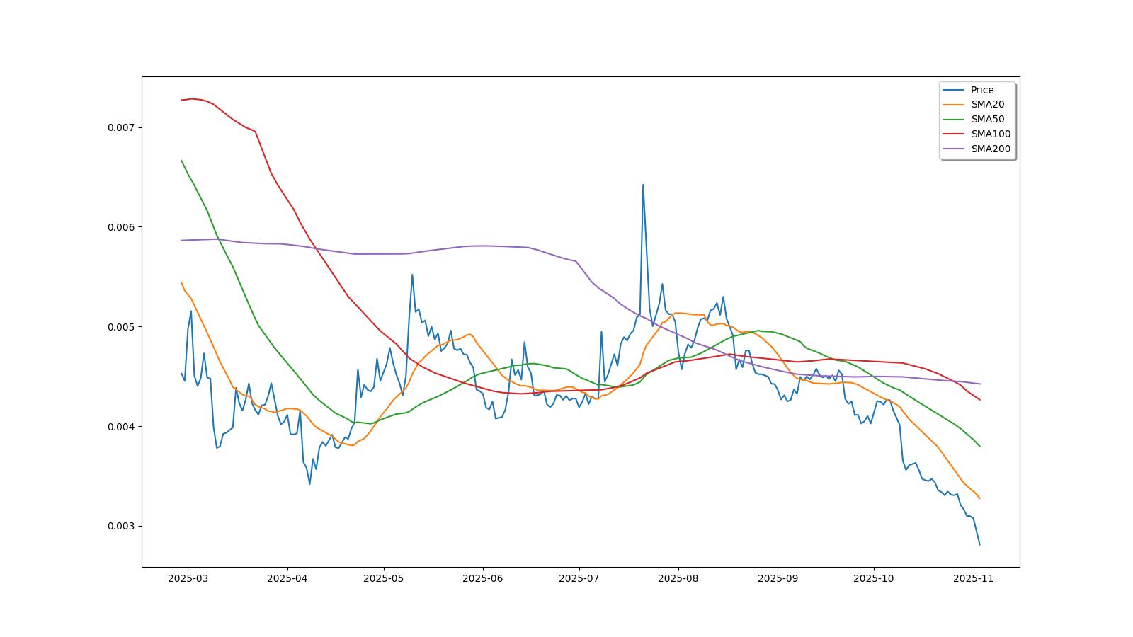 ELYSIA Simple Moving Averages