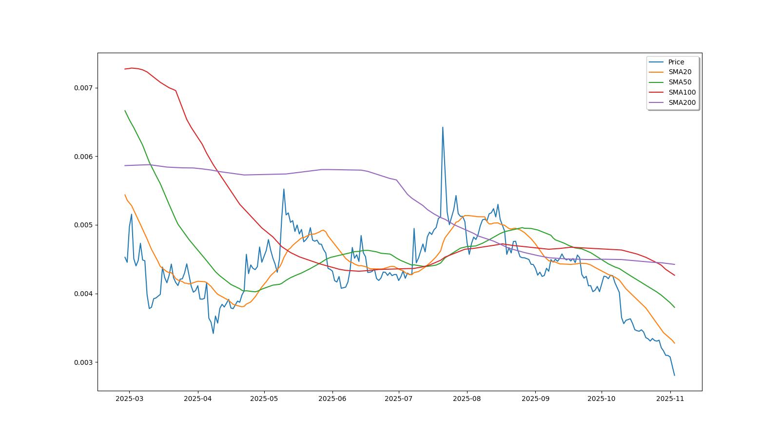엘리시아 Simple Moving Averages