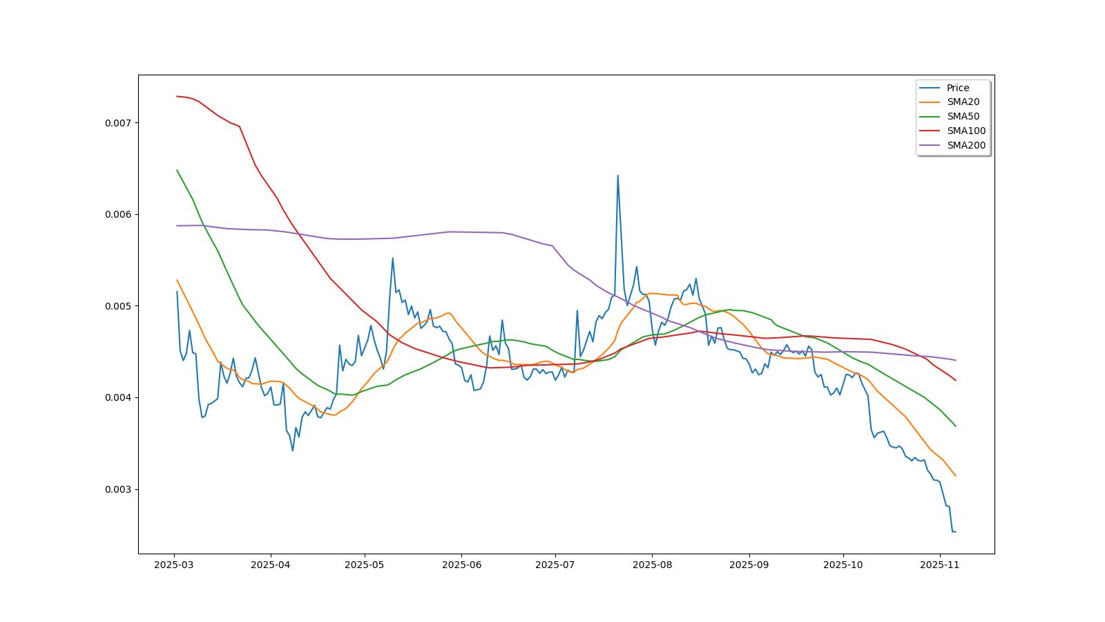 ELYSIA Simple Moving Averages
