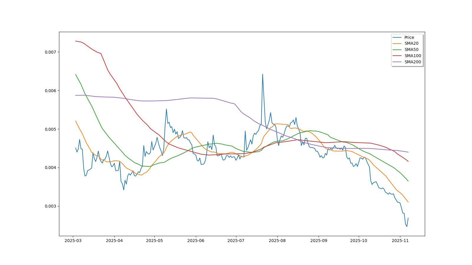 ELYSIA Simple Moving Averages