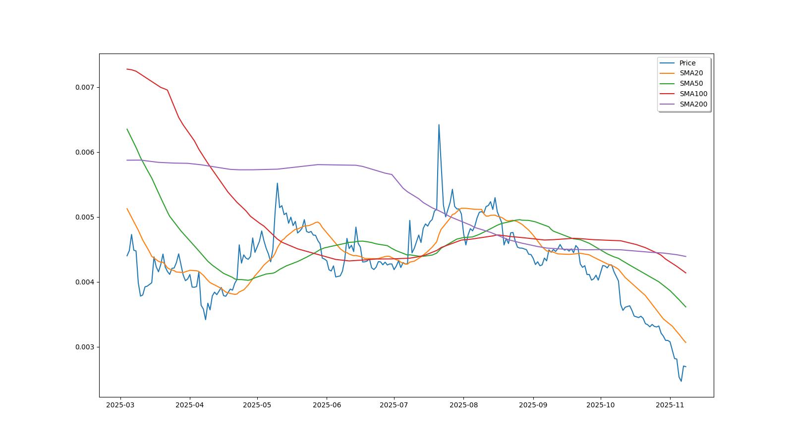 ELYSIA Simple Moving Averages