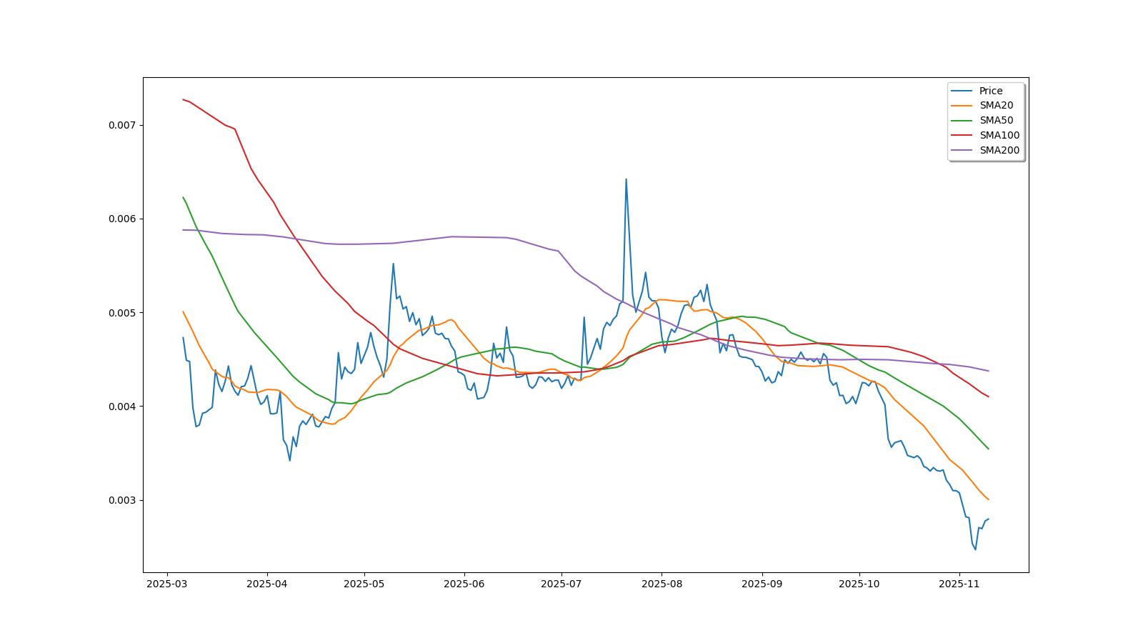 엘리시아 Simple Moving Averages