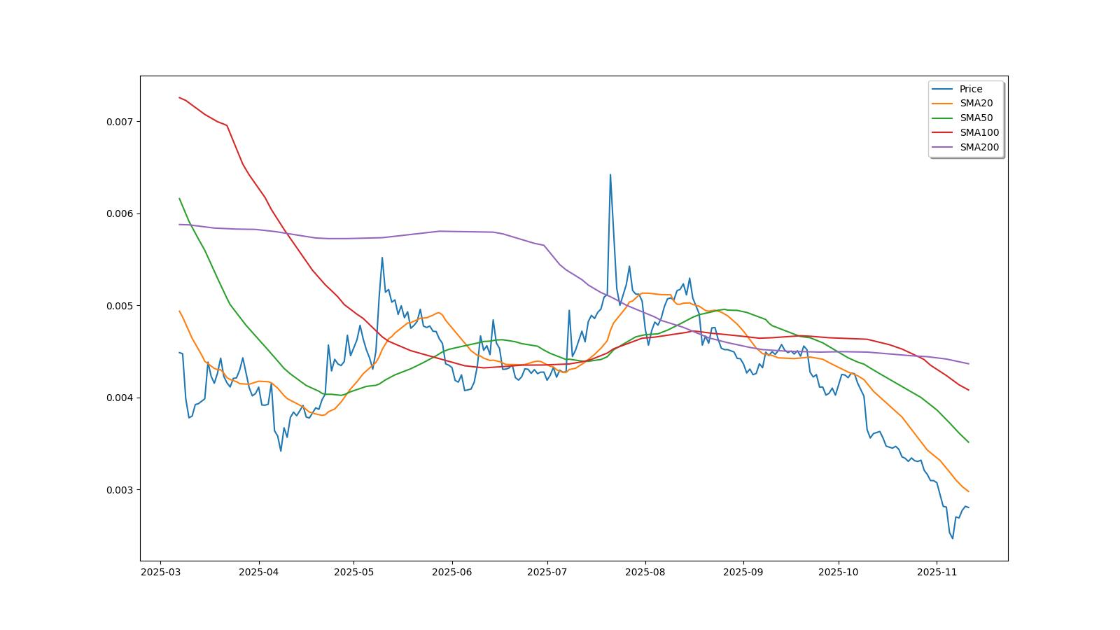 ELYSIA Simple Moving Averages