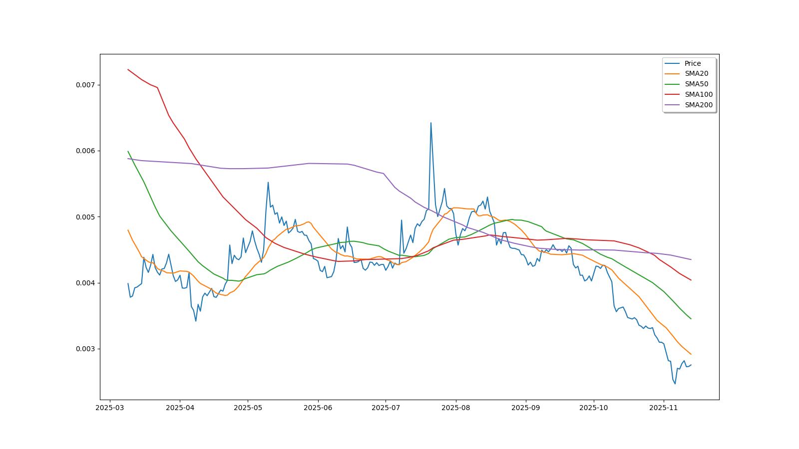 ELYSIA Simple Moving Averages