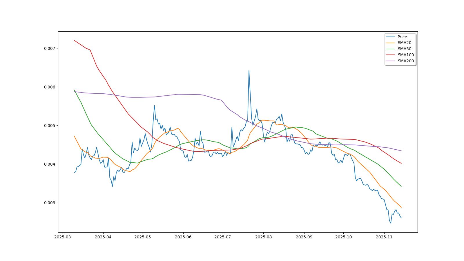 엘리시아 Simple Moving Averages