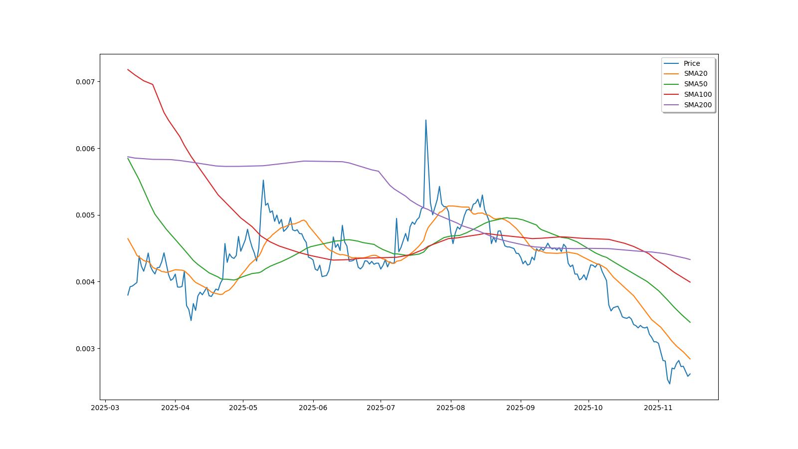 ELYSIA Simple Moving Averages