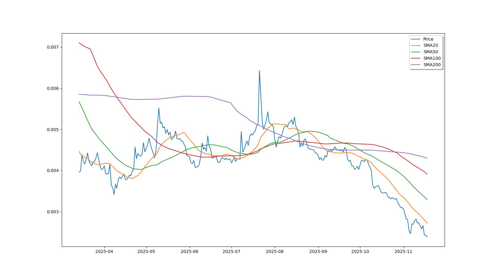 엘리시아 Simple Moving Averages