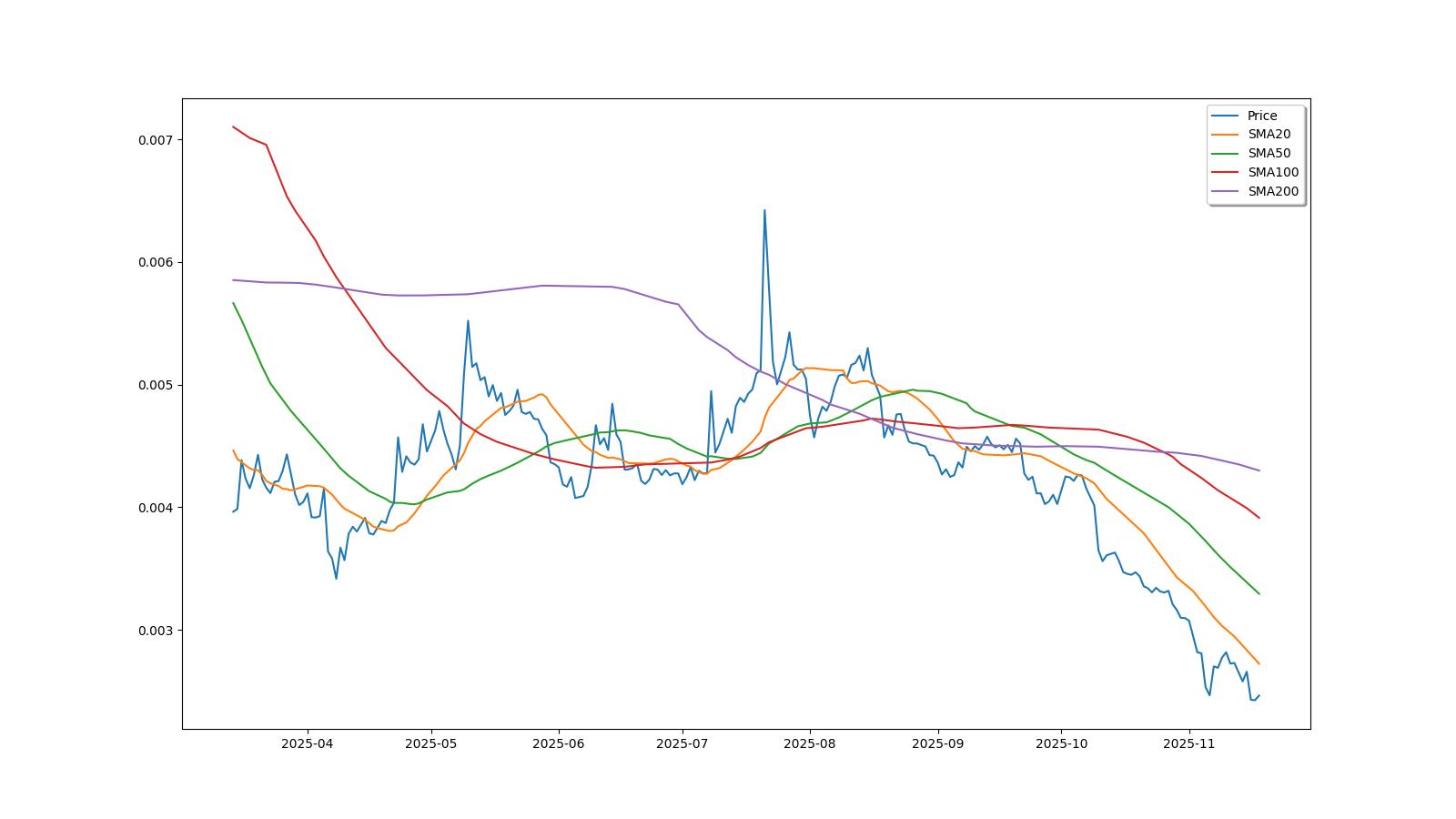 ELYSIA Simple Moving Averages