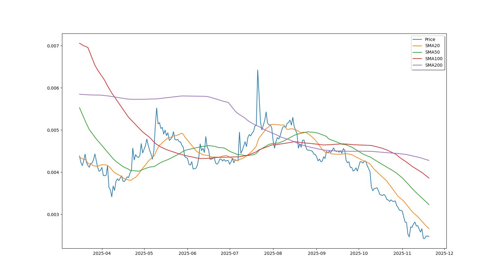 ELYSIA Simple Moving Averages